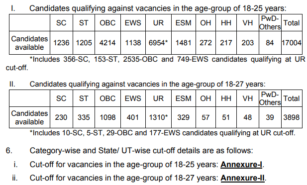 SSC MTS Cut-Off 2019-20: Check Tier 2 Cut-Off