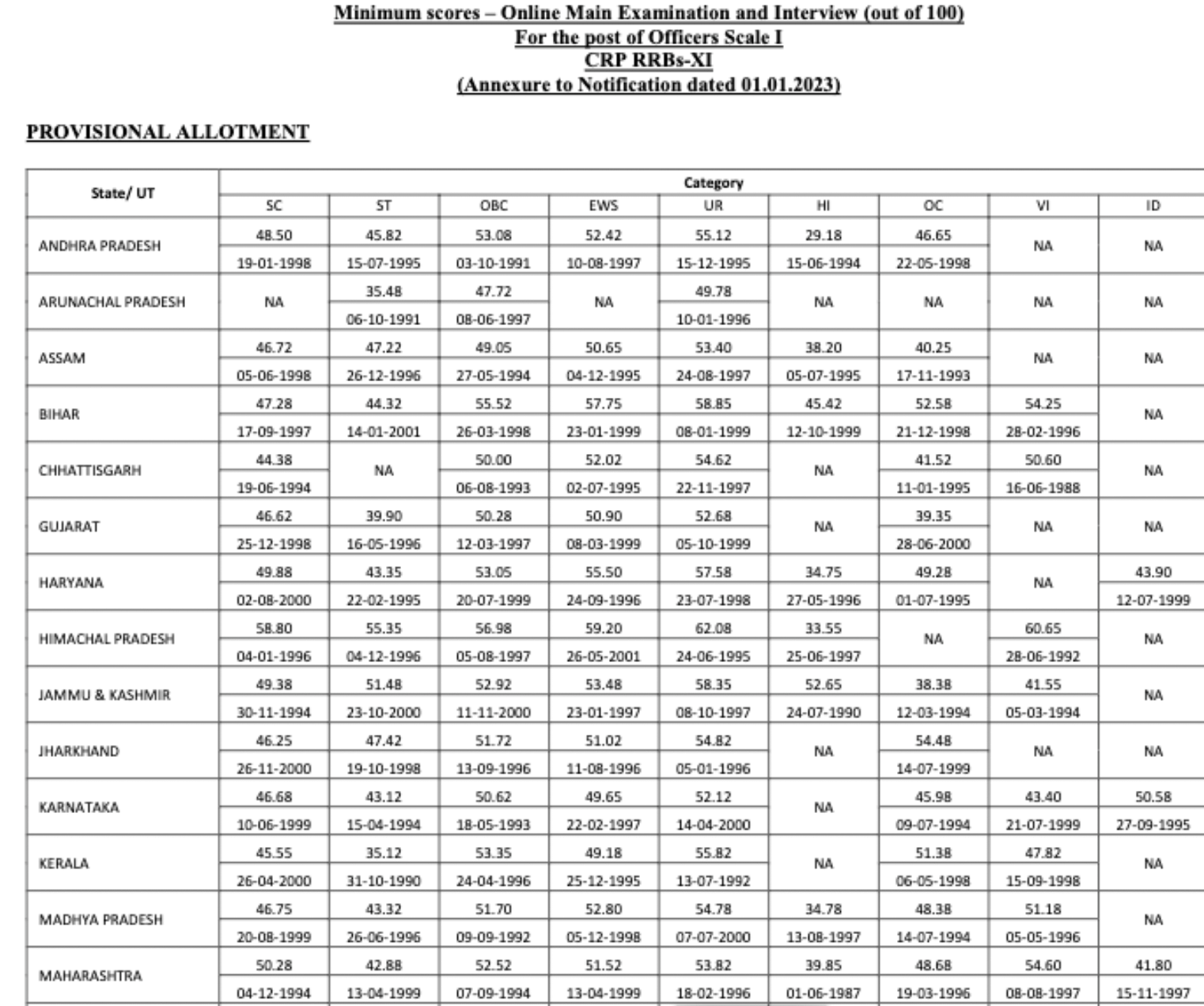 Ibps Rrb Po Mains Cut Off 2024 Out State Wise Cut Off Marks