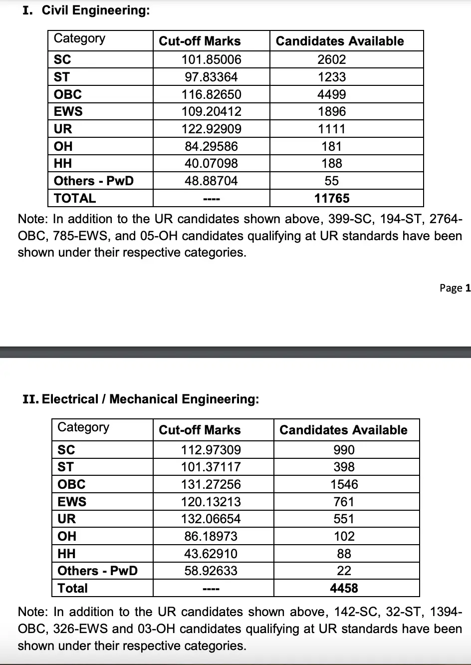 SSC JE Result 2024 Out, Tier 1 CBT Result PDF and Cut-Off Marks