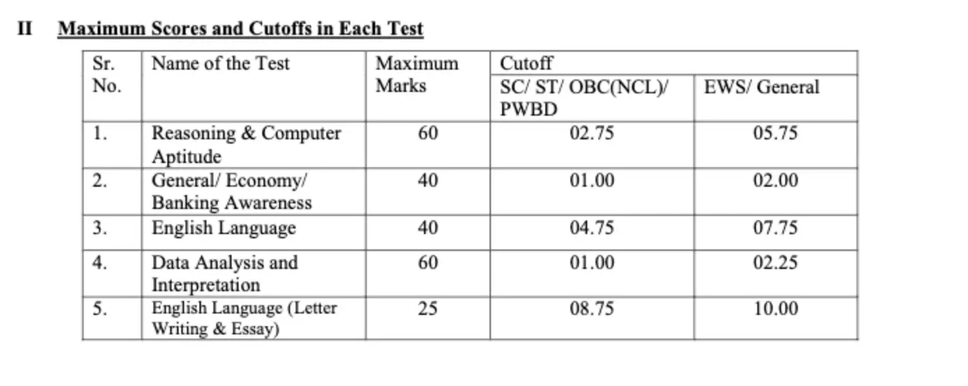 IBPS PO Mains Cut Off 2024-25 Out, Category-wise Cut-Off Marks