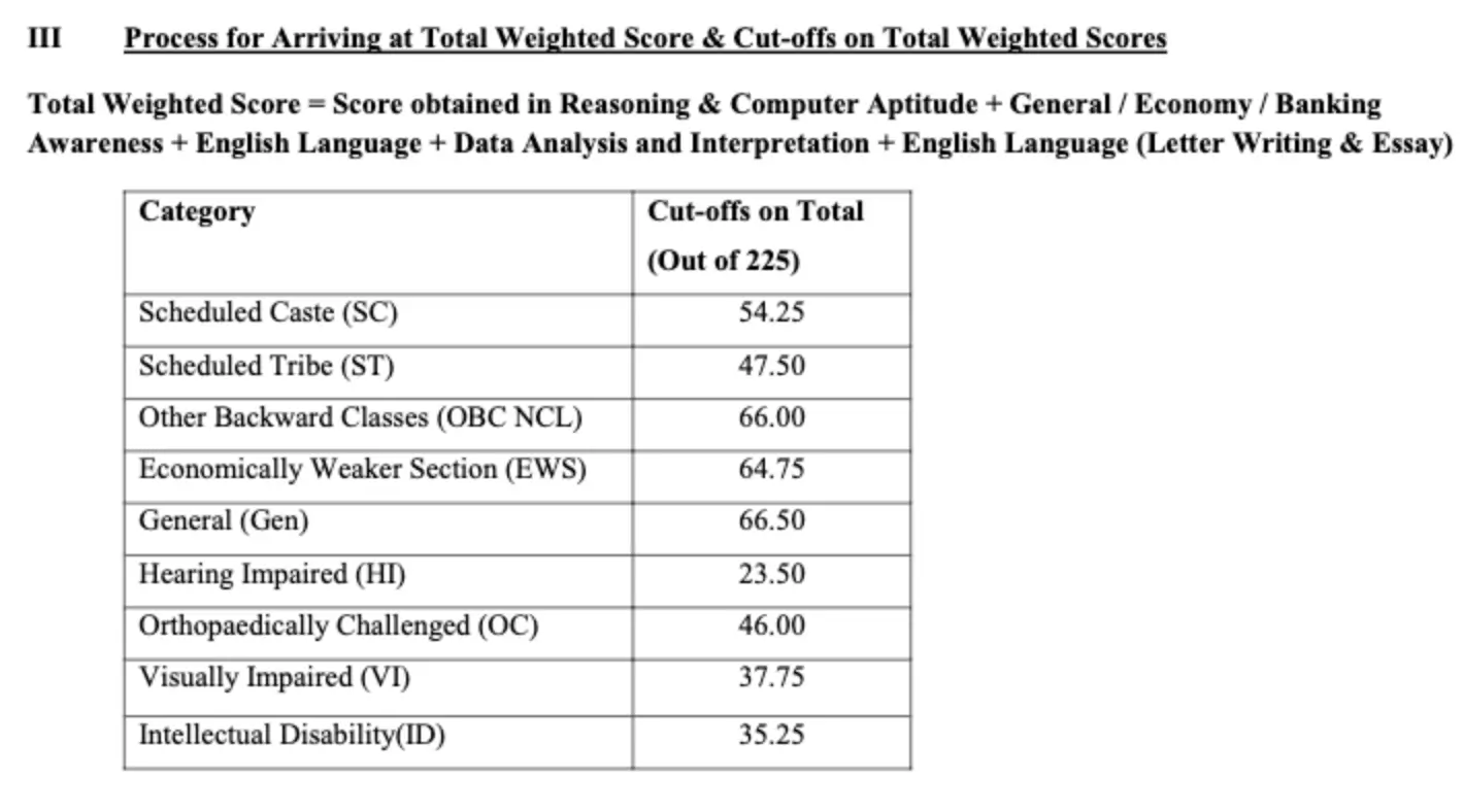 IBPS PO Mains Cut Off 2024-25 Out, Category-wise Cut-Off Marks