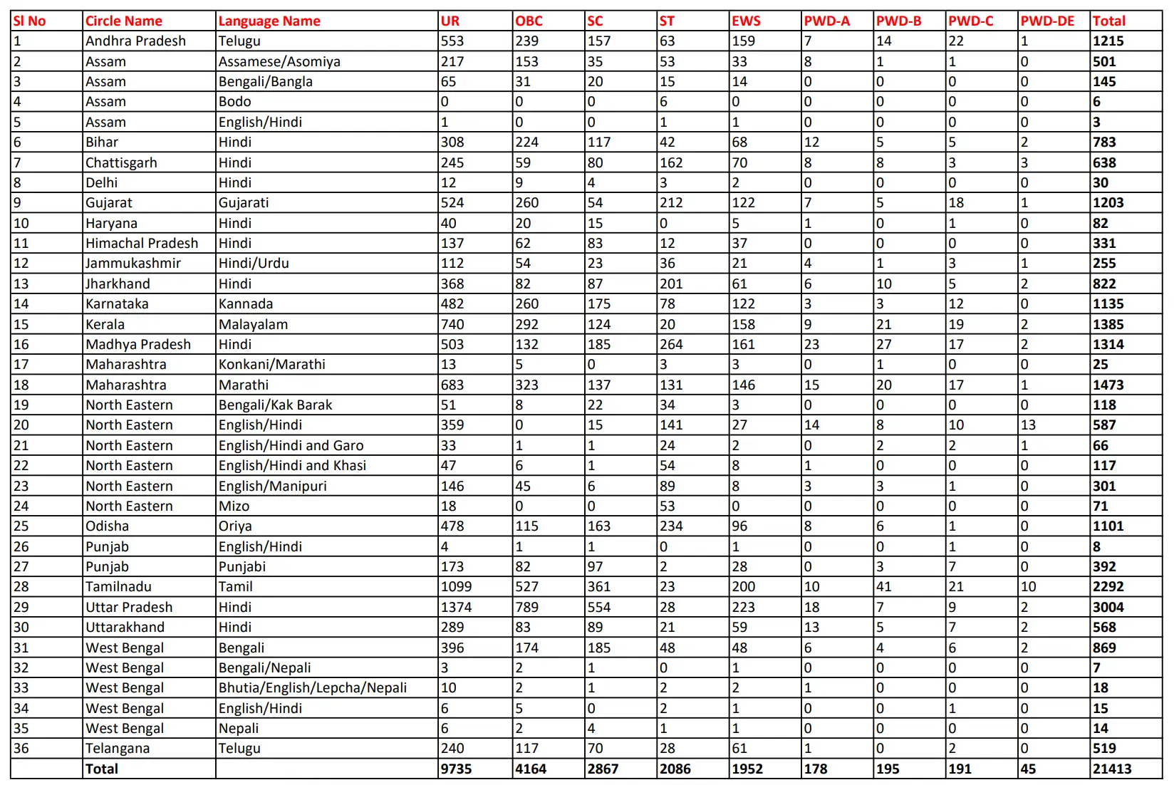India Post Department GDS Recruitment 2025 India Post Department GDS Recruitment 2025
