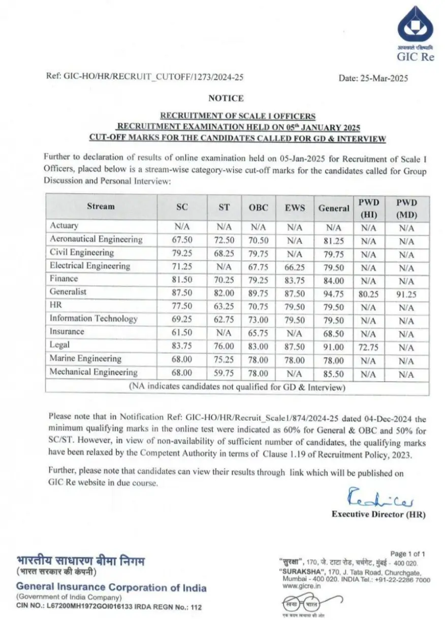 GIC Assistant Manager Cut Off 2025 Out, Online Exam Cut-Off Marks