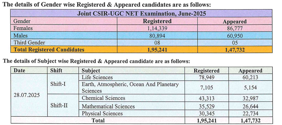 CSIR NET Final Result 2025 Out at csirnet.nta.nic.in, Merit List & Cut Off