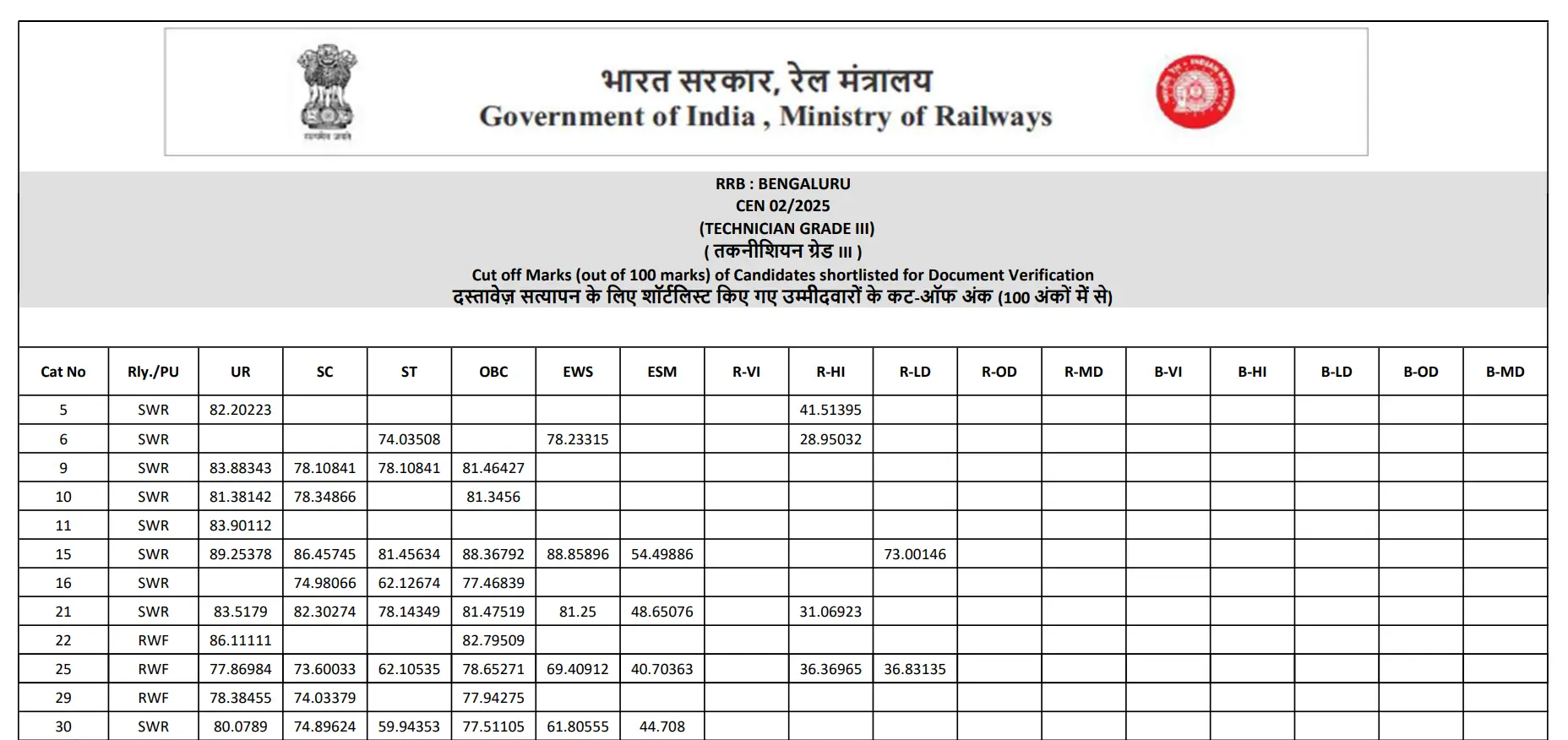 RRB Technician Grade 3 Cut Off 2026 Out, Category & Zone-wise Cut-Off Marks