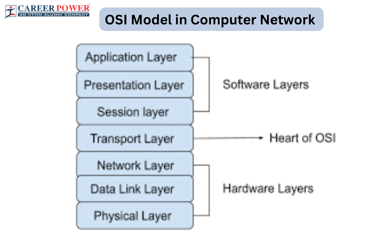 OSI Model in Computer Network OSI Model in Computer Network
