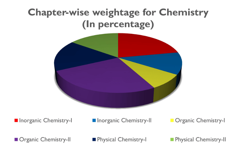 NEET Chapter Wise Weightage 2025 for Physics, Chemistry, Biology NEET Chapter Wise Weightage 2025 for Physics, Chemistry, Biology