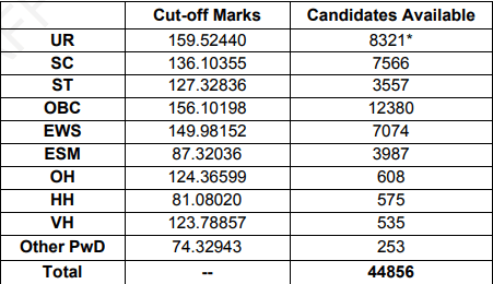 SSC CHSL Cut Off 2020 Out: CHSL Tier-1 Cut Off Marks Category-wise