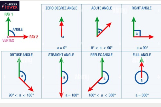 Types Of Angles Acute Obtuse Right Straight Reflex