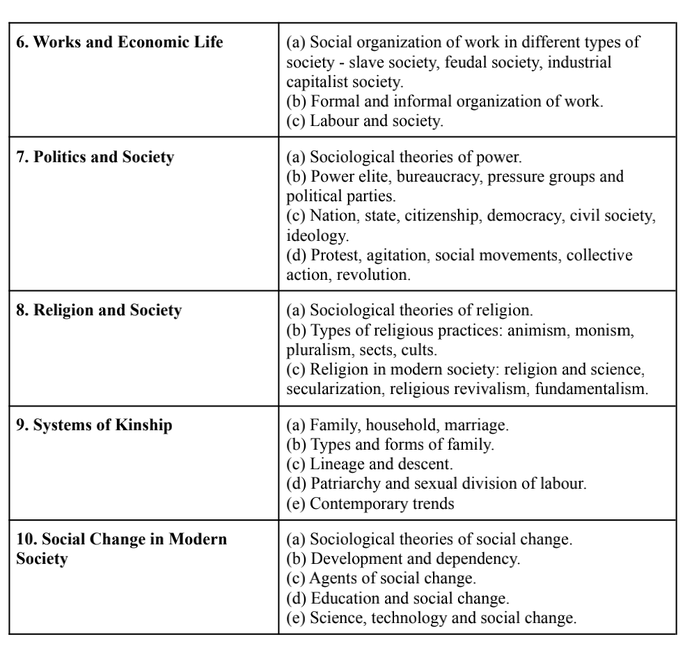 Sociology Optional Paper Syllabus For UPSC Mains 2024 Exam Sociology Optional Paper Syllabus For UPSC Mains 2024 Exam